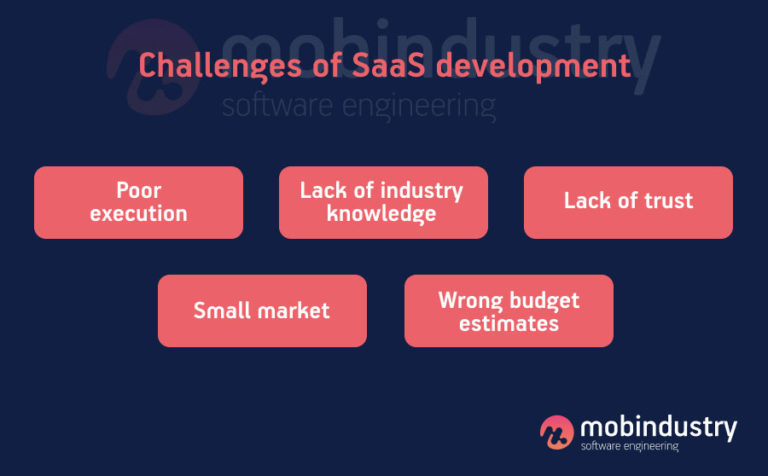 How to Calculate the Cost to Build a SaaS Product in 2023 - Mobindustry