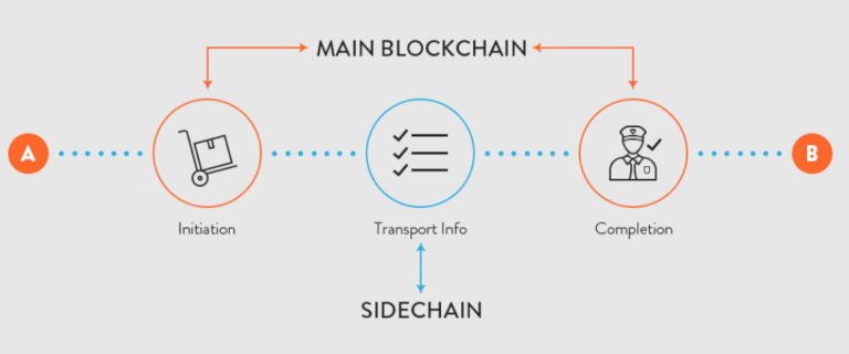 How is Blockchain Used in Logistics - Mobindustry
