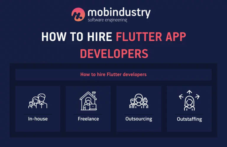 Hire а Flutter Developer: How to Find a Perfect Flutter App Developer for a Project — Mobindustry