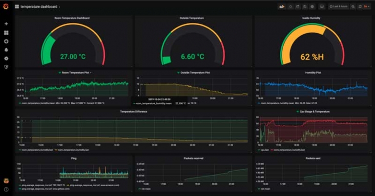 Web dashboards for IoT devices | Mobindustry