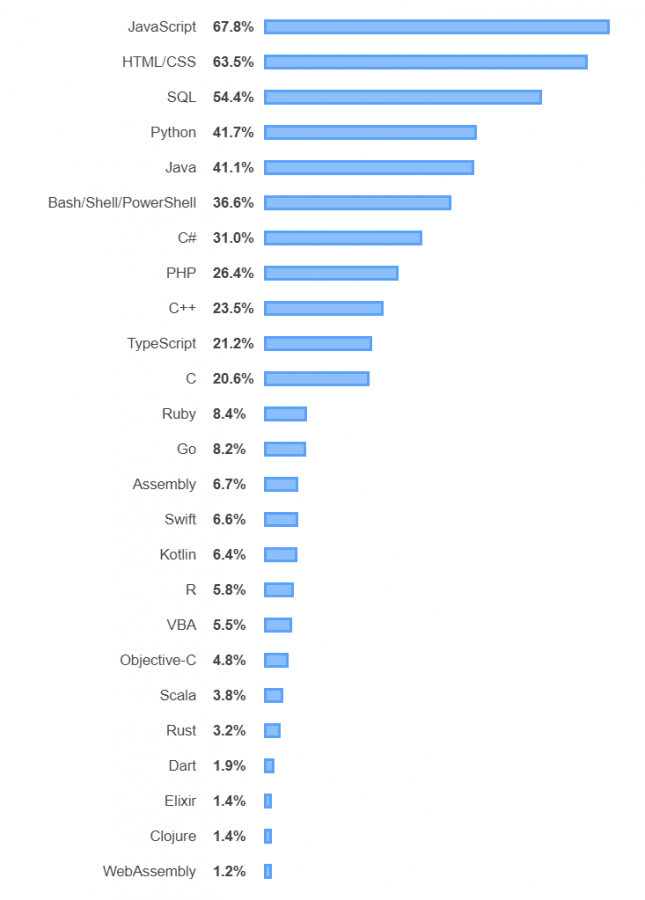 9 Best Frameworks For Web Development in 2020 | Mobindustry